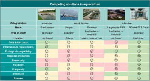 Blogpost: Recirculating aquaculture systems (RAS)